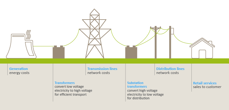Electricity facts